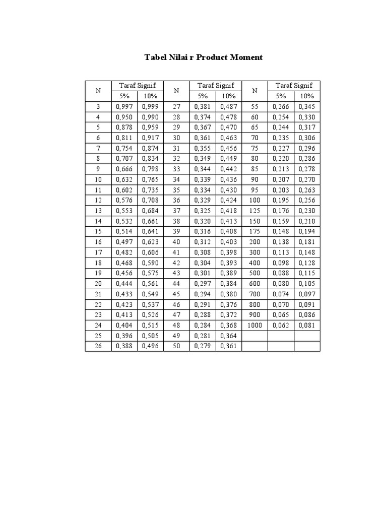 Tabel Nilai R Product Moment | PDF
