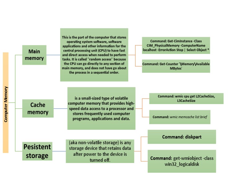 Types of Computer Memory Diagram | PDF