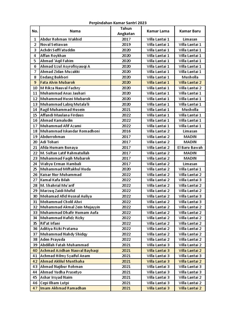 Perpindahan Kamar Santri Villa 2023 | PDF