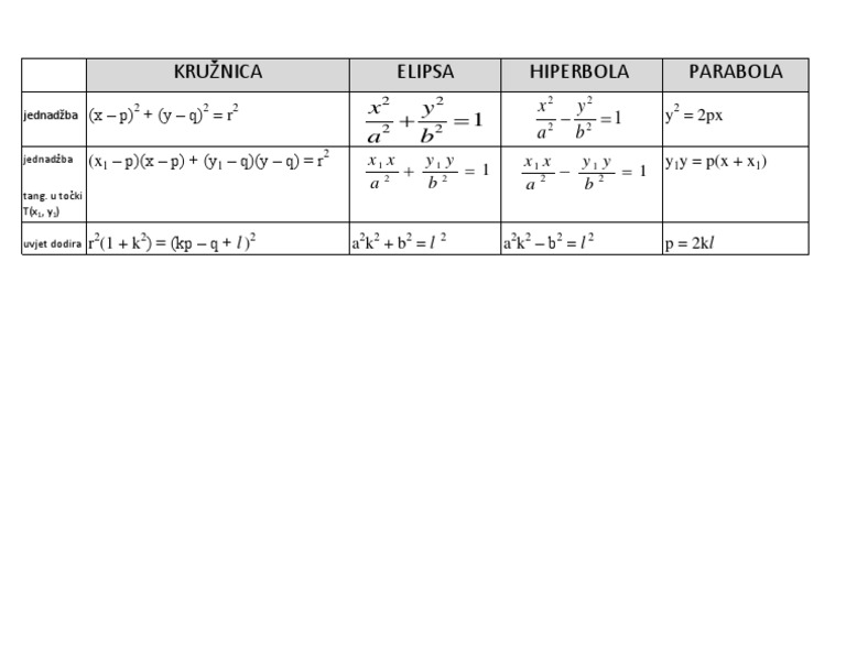 Krivulje Drugog Reda Formule | PDF