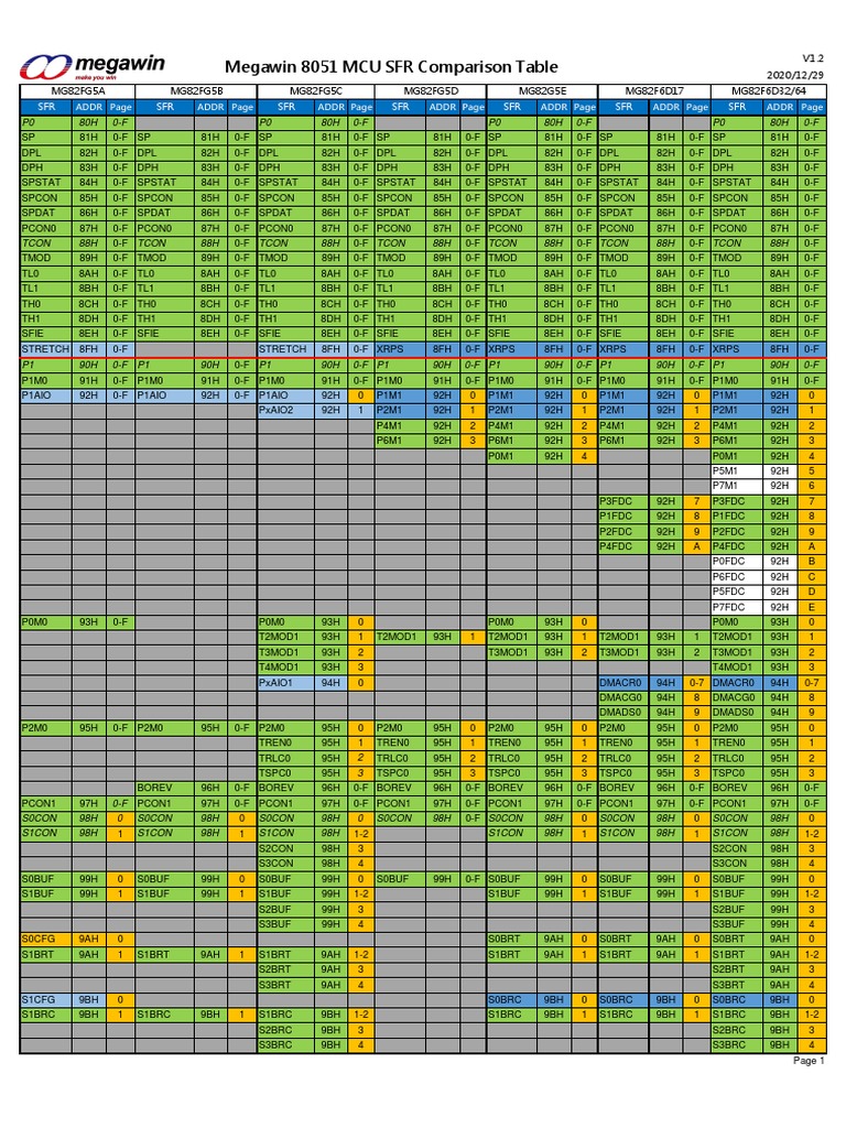 (EN) 8051 SFR Comparison Table v1.2 | PDF