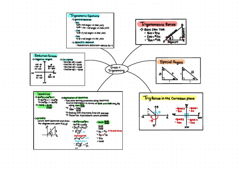 Trigonometry Notes | PDF | Trigonometry | Elementary Mathematics
