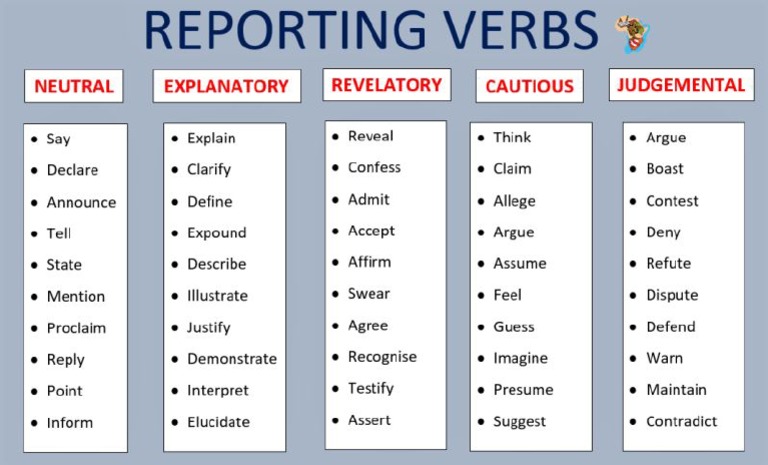 Reporting verbs | PDF