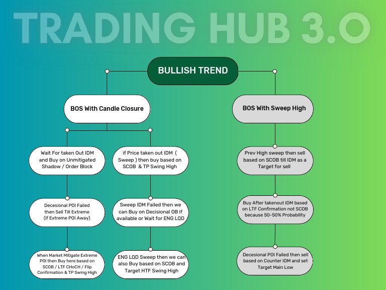 Trading Strategies for SCOB and POI | PDF