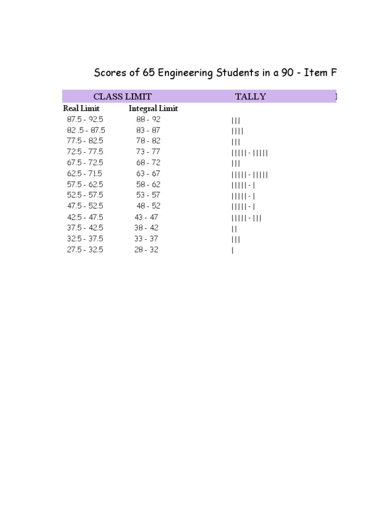 Frequency Distribution Table | PDF | Teaching Methods & Materials ...