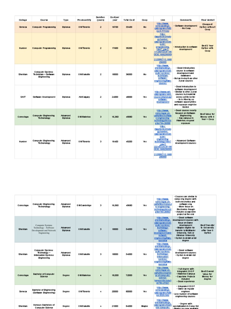 Best CompSci Courses in Canada - Sheet1 | PDF | Computing | Engineering