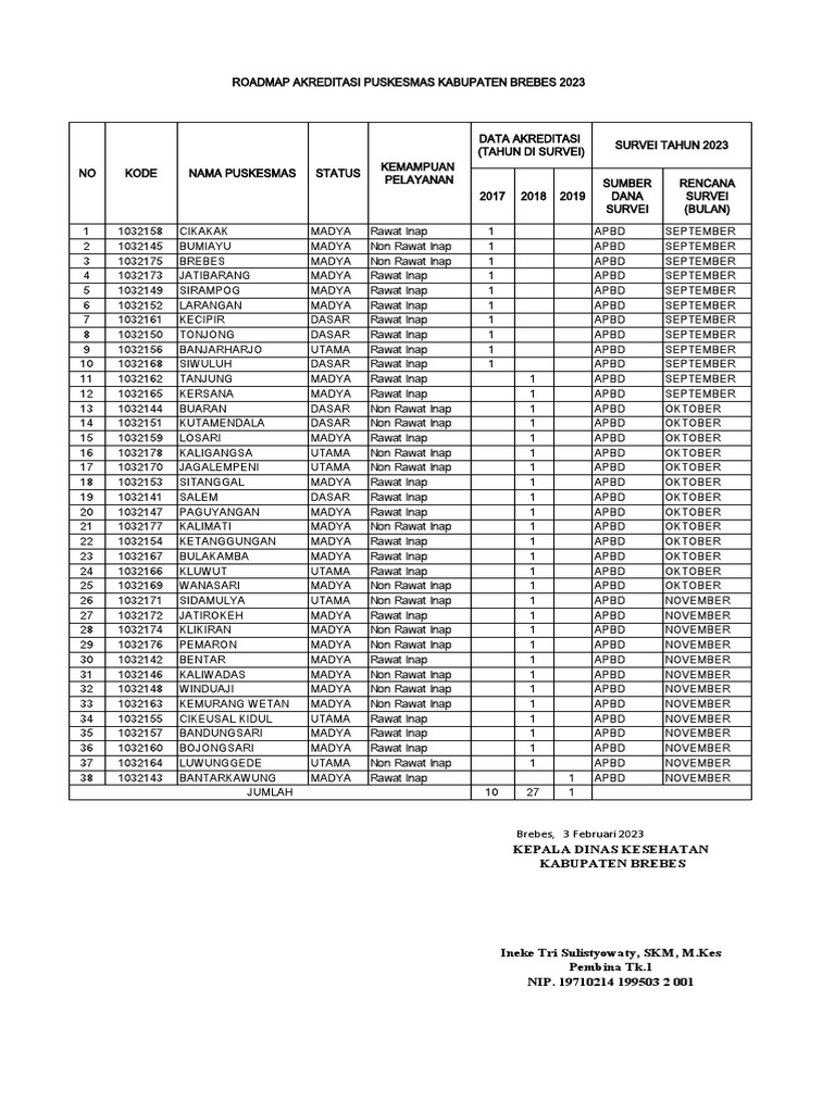 Kepala Dinas Kesehatan Kabupaten Brebes | PDF