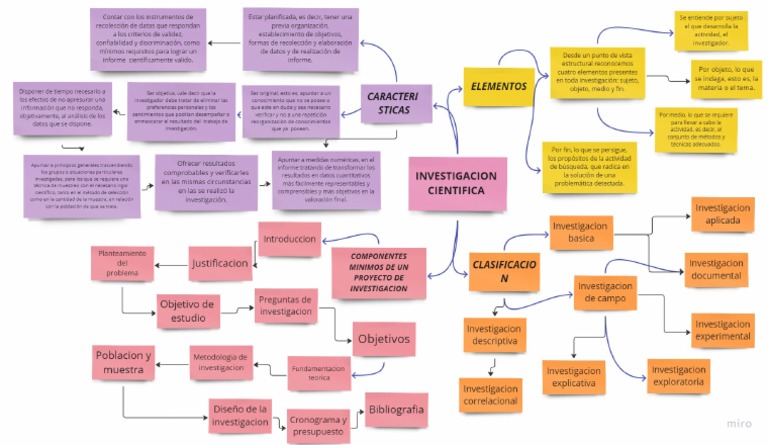 Mapa Conceptual Investigacion Cientifica | PDF