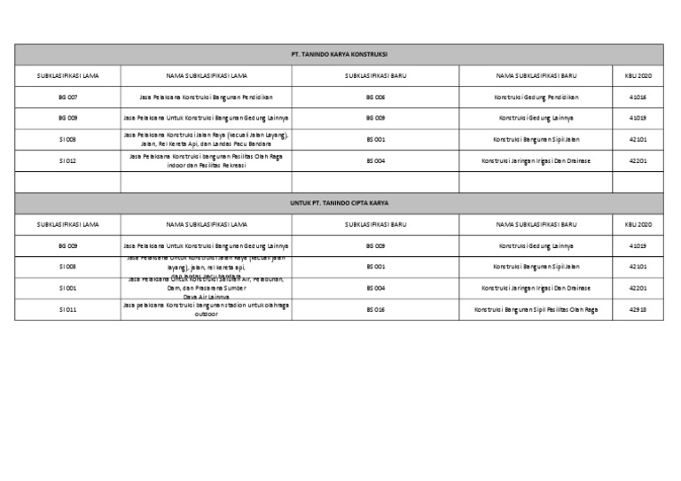 List Kbli Sbu 2020 | PDF