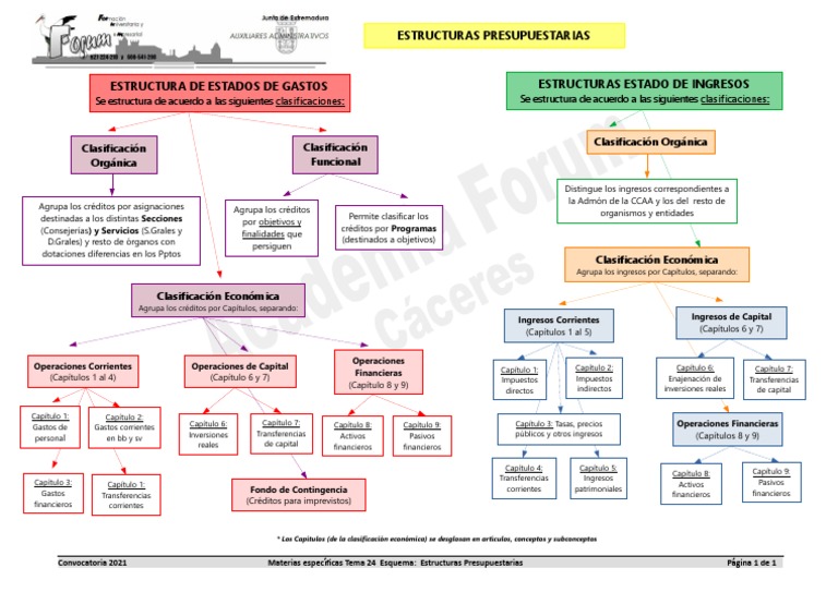Tema 24 Esquema (2) Estructuras Presupuestarias | PDF | Impuestos | Economias