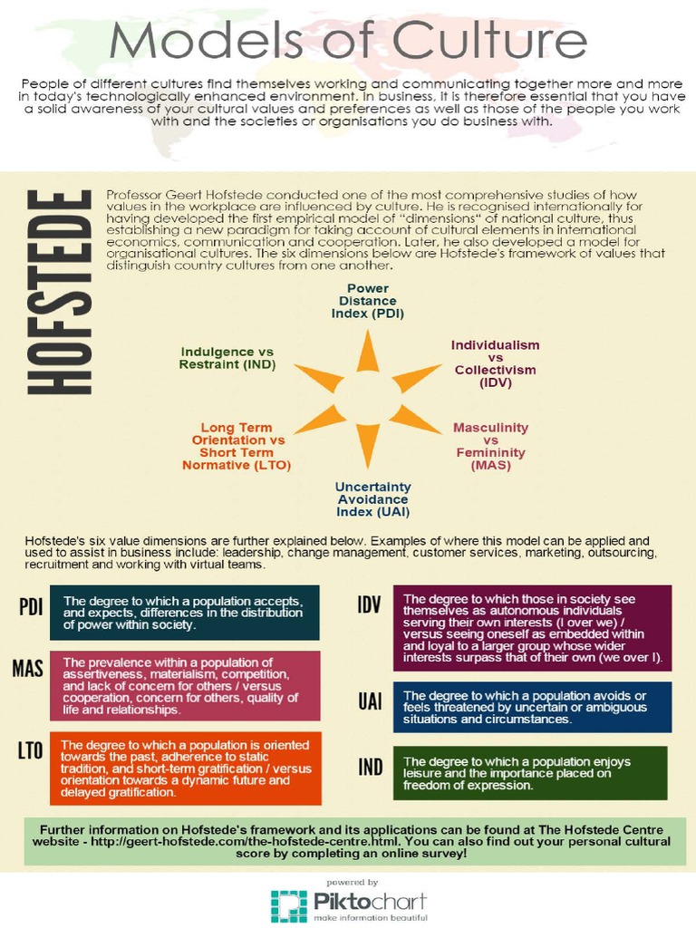 Hofstede's Model of Culture | PDF