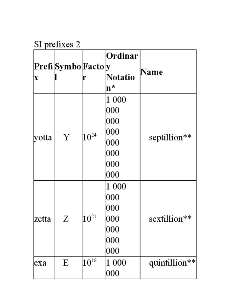 SI Prefixes 3 | Download Free PDF | Mathematical Notation | Notation