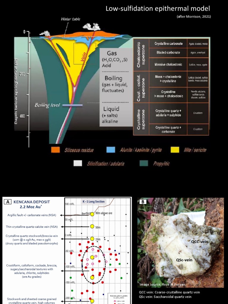 Low-Sulfidation Epithermal Model Overview | PDF