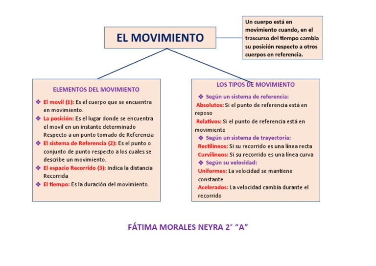 Mapa Conceptual Del Movimiento | PDF