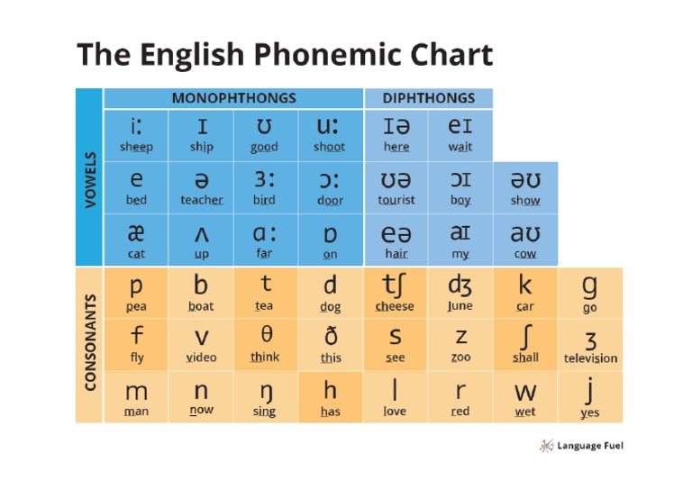 The English Phonemic Chart | PDF