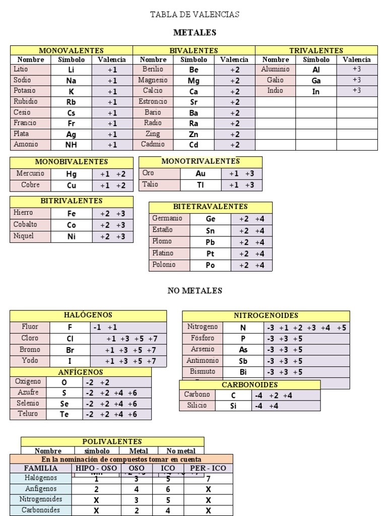 Tabla de Valencias | PDF | Rieles | Elementos químicos
