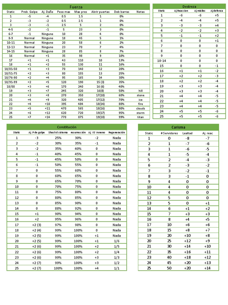 Tablas D&D | PDF