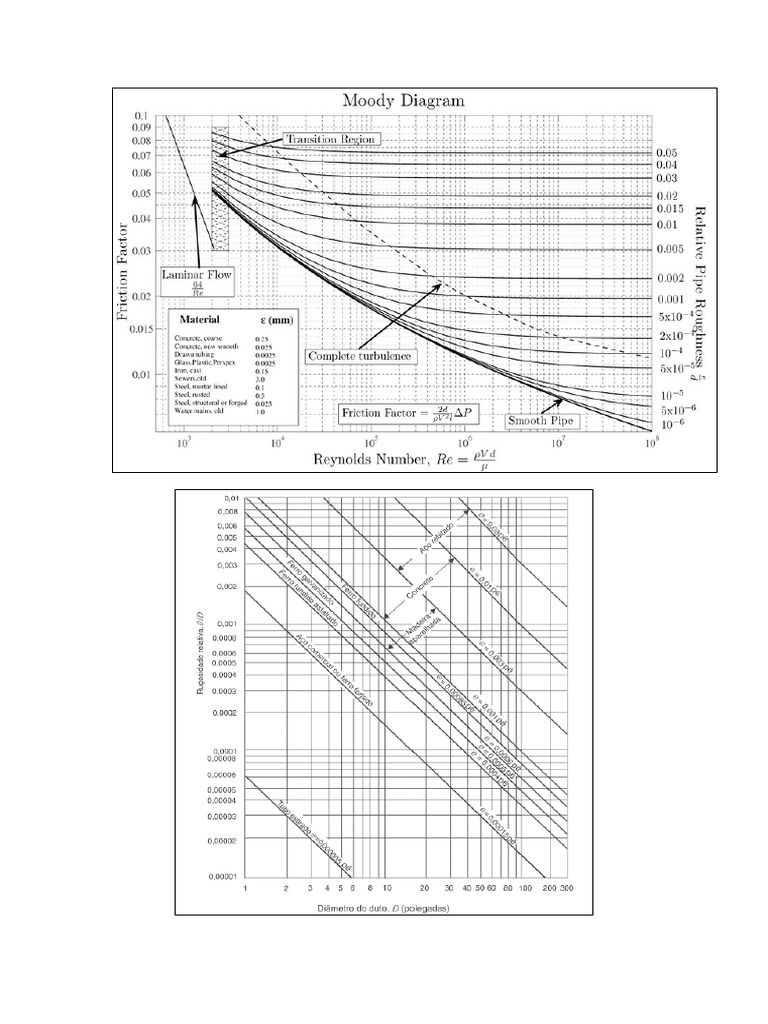 Diagrama de Moody e Rugosidade Relativa | PDF