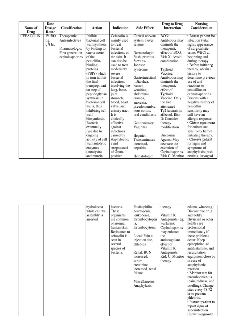 Name of Drug Dose Dosage Route Classification Action Indication Side ...