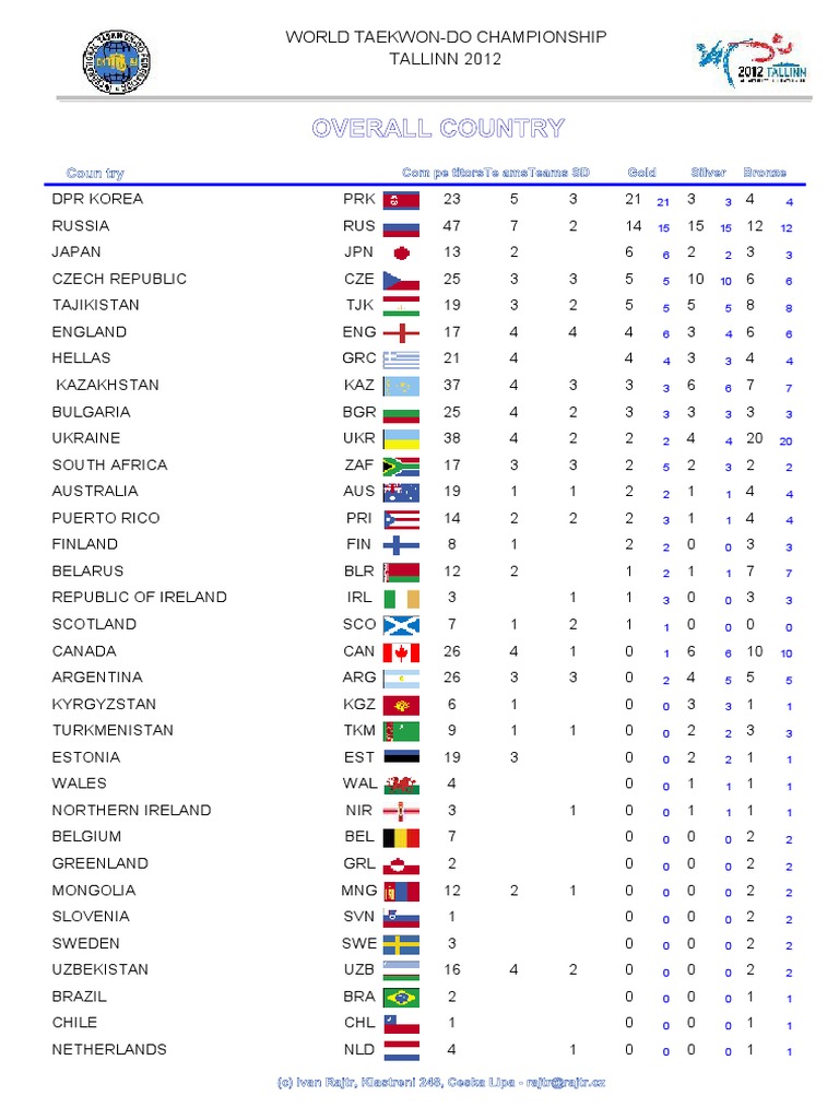2012 ITF World Results | PDF
