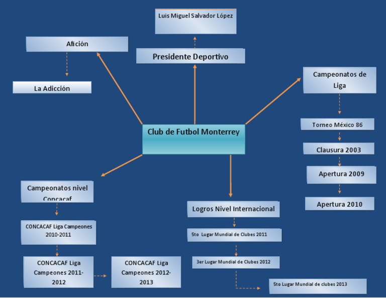Mapa Conceptual C F m1 | PDF