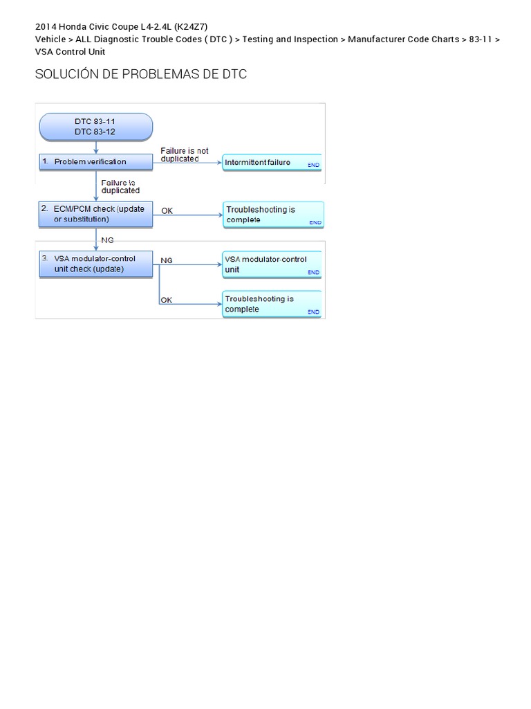 Solución de Problemas de DTC (TODOS Los Códigos de Diagnóstico de ...