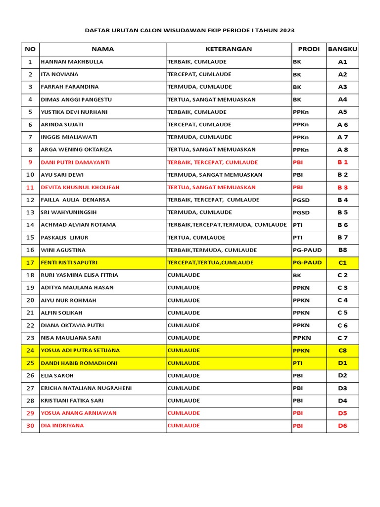 Daftar Urutan Bangku Calon Wisudawan I 2023 | PDF