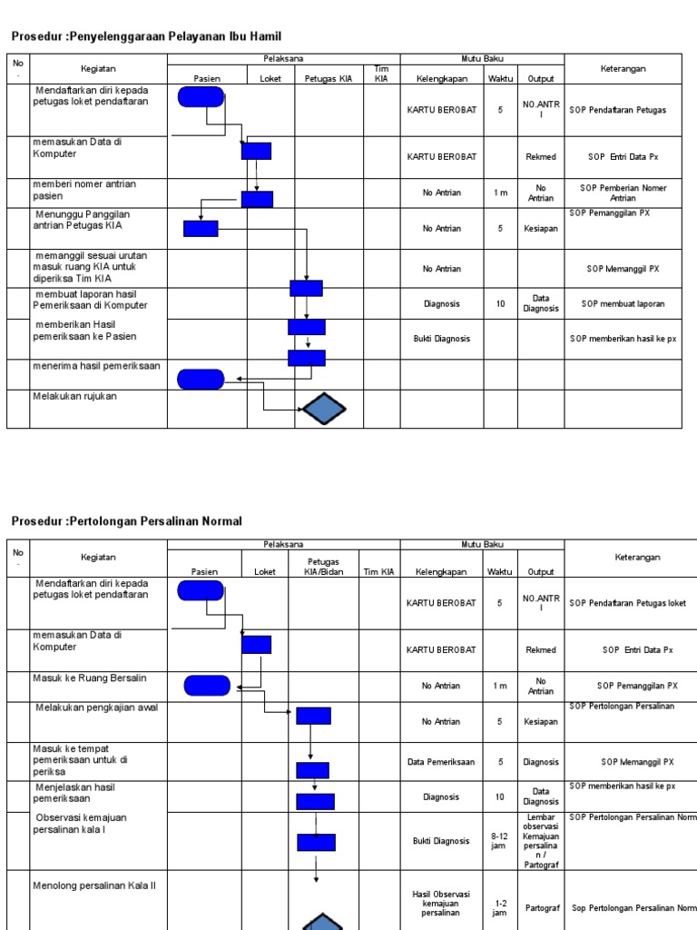 Flowchart SOP KIA | PDF