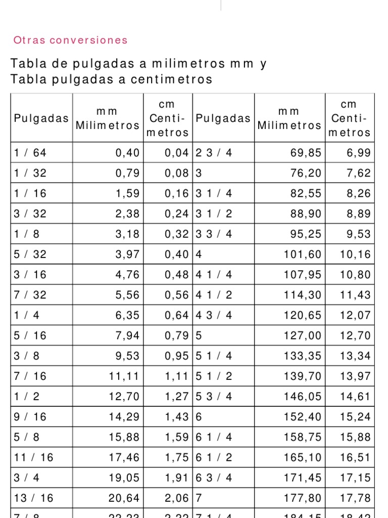 Tabla de conversión pulgadas a mm | PDF | Informática y tecnología de ...