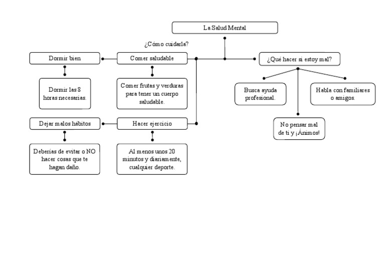 DPCC Mapa Mental | PDF