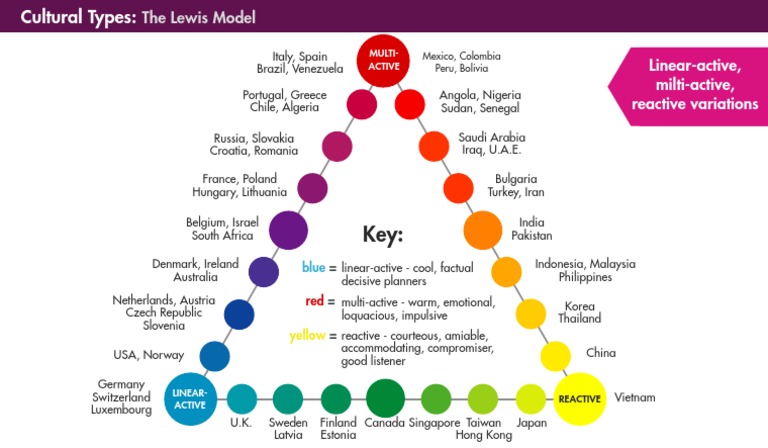 Lewis Model: Cultural Types Explained | PDF