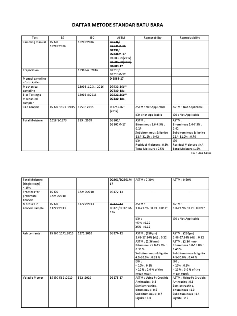 Daftar Metode Standar Astm & Iso Batubara Desember 2018 | PDF