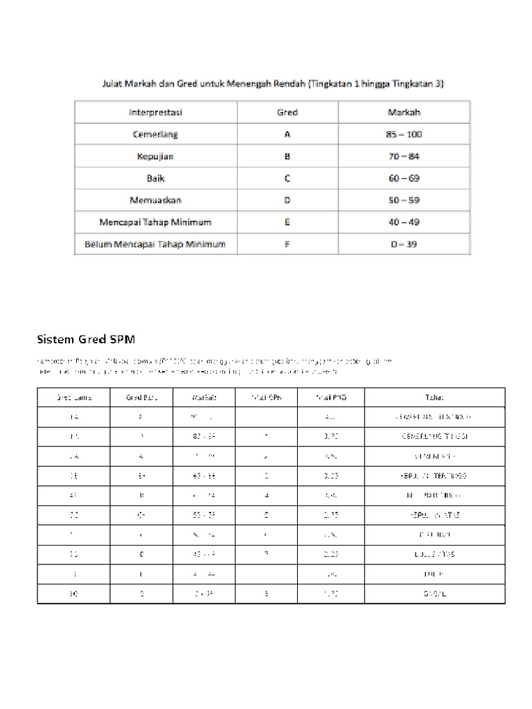 Gred Dan Markah PT3 Dan SPM | PDF