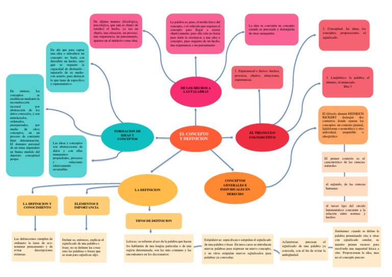 El Concepto y La Definición | PDF | Palabra | Concepto