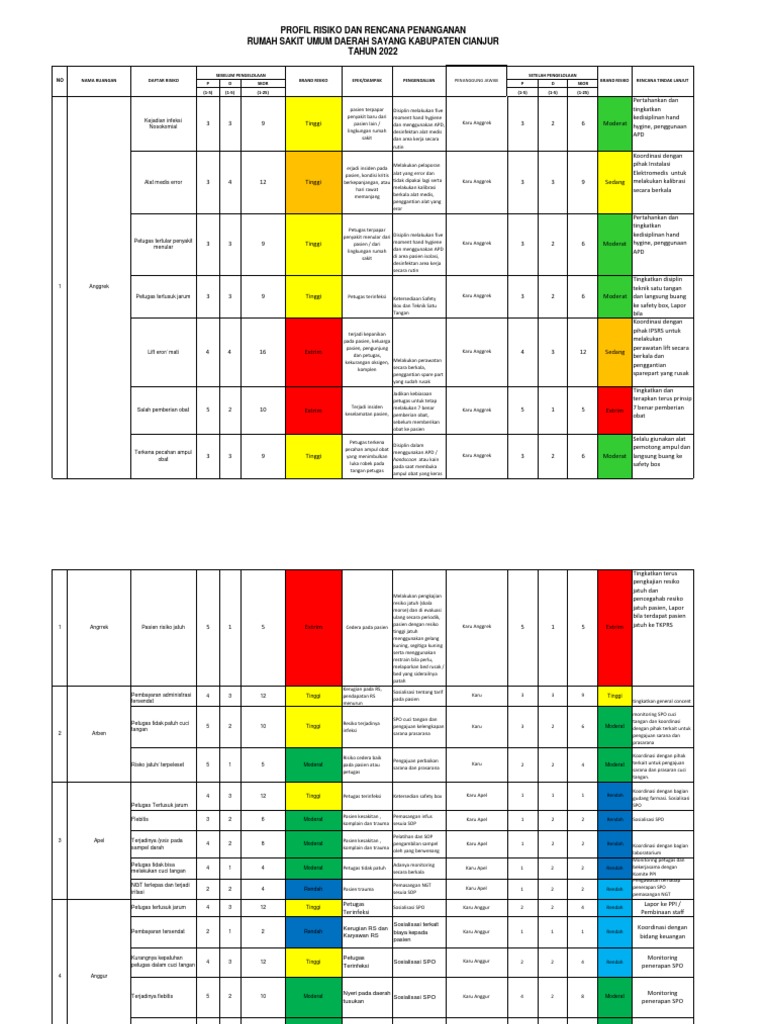 PROFIL RISIKO DAN RENCANA PENANGANAN Tahun 2022 | PDF