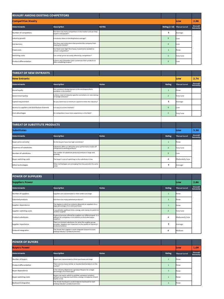 Porter's 5 Forces Analysis Overview | PDF