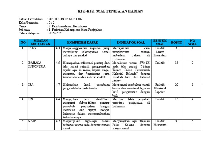 Kisi-Kisi Soal Penilaian Harian: NO Muatan Pelajaran Kompetesi Dasar ...