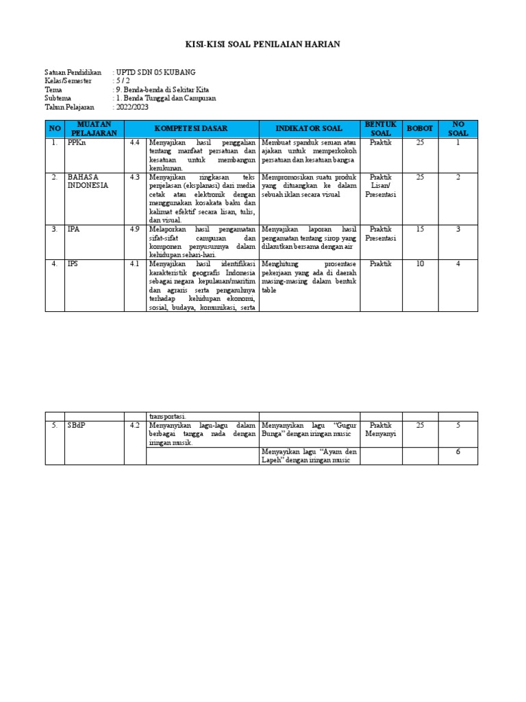 Kisi-Kisi Soal Penilaian Harian: NO Muatan Pelajaran Kompetesi Dasar ...
