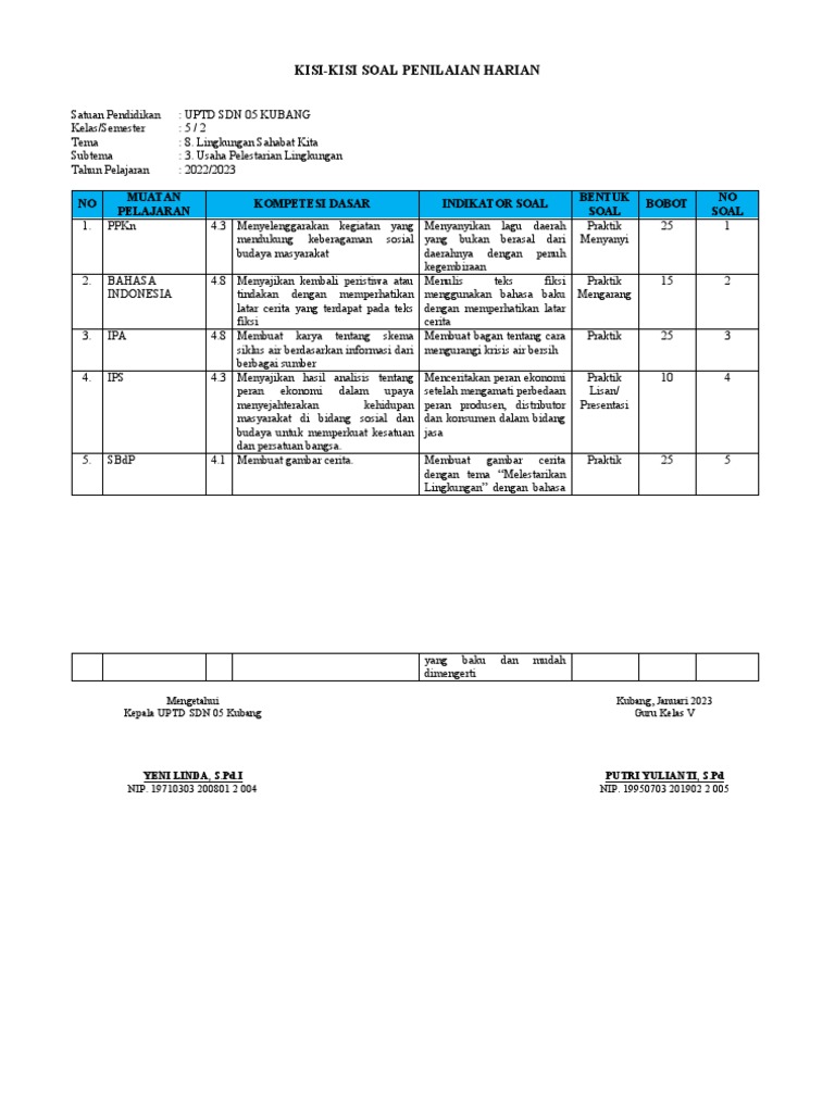 Kisi-Kisi Soal Penilaian Harian: NO Muatan Pelajaran Kompetesi Dasar ...