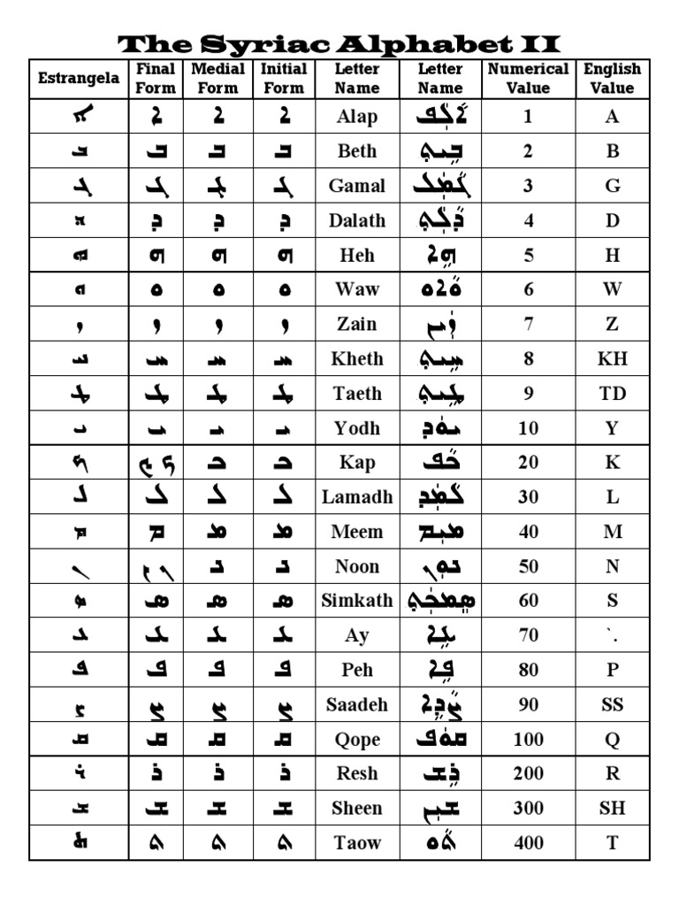 The Syriac Alphabet II Removed | PDF