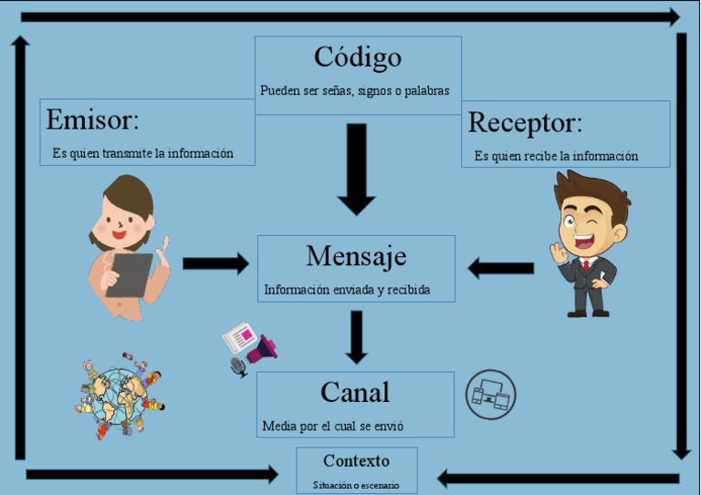 Emisor: Receptor: Código: Contexto | PDF