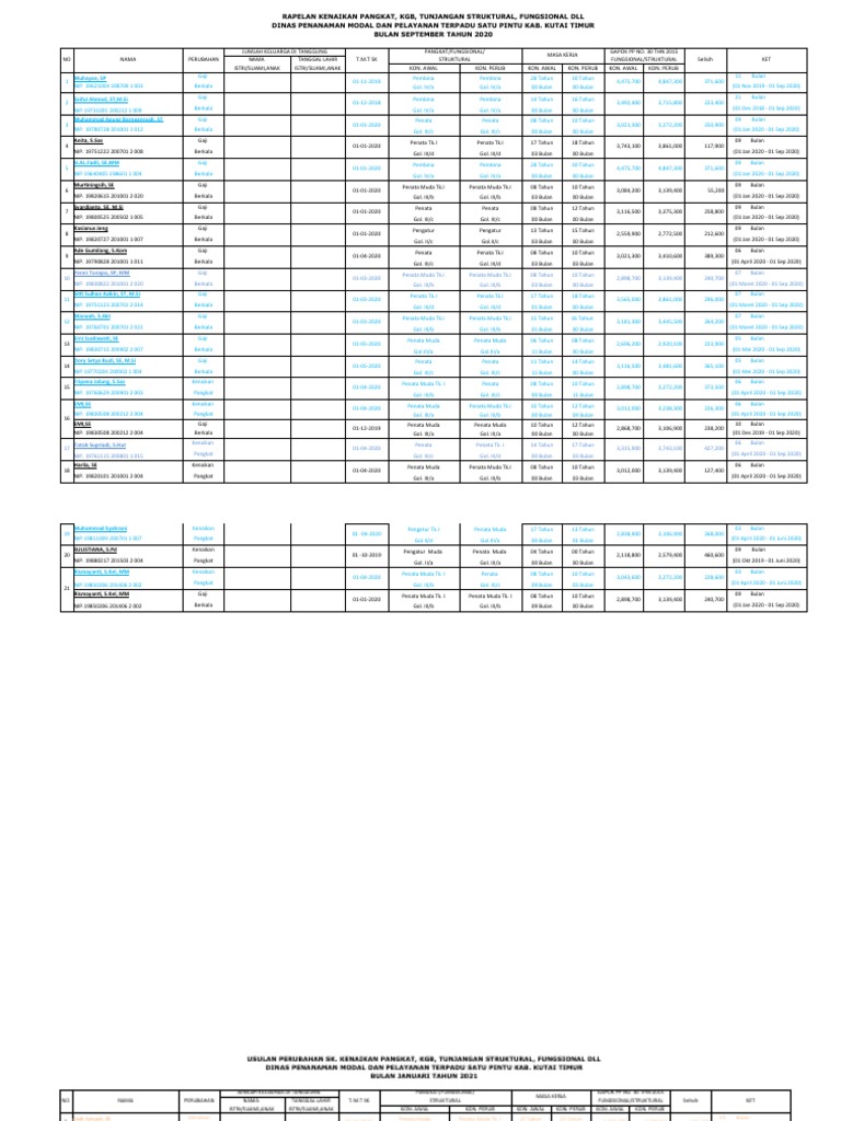 Usulan Perubahan Kenaikan Pangkat & KGB 2023 | PDF