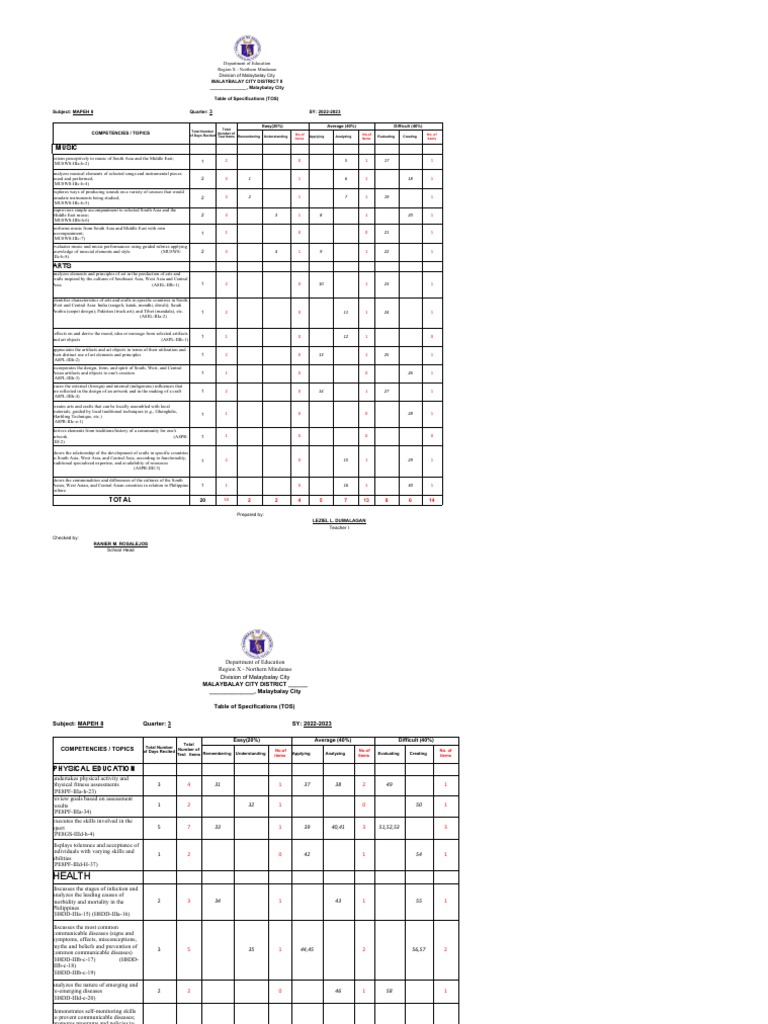 Mapeh 8 Tos 3rd Quarter | PDF | Cognition | Cognitive Science