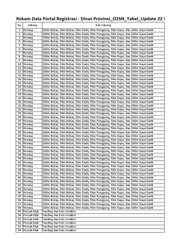 Rekam Data Portal Registrasi - Dinas Provinsi - O2SN - Tabel - Update ...