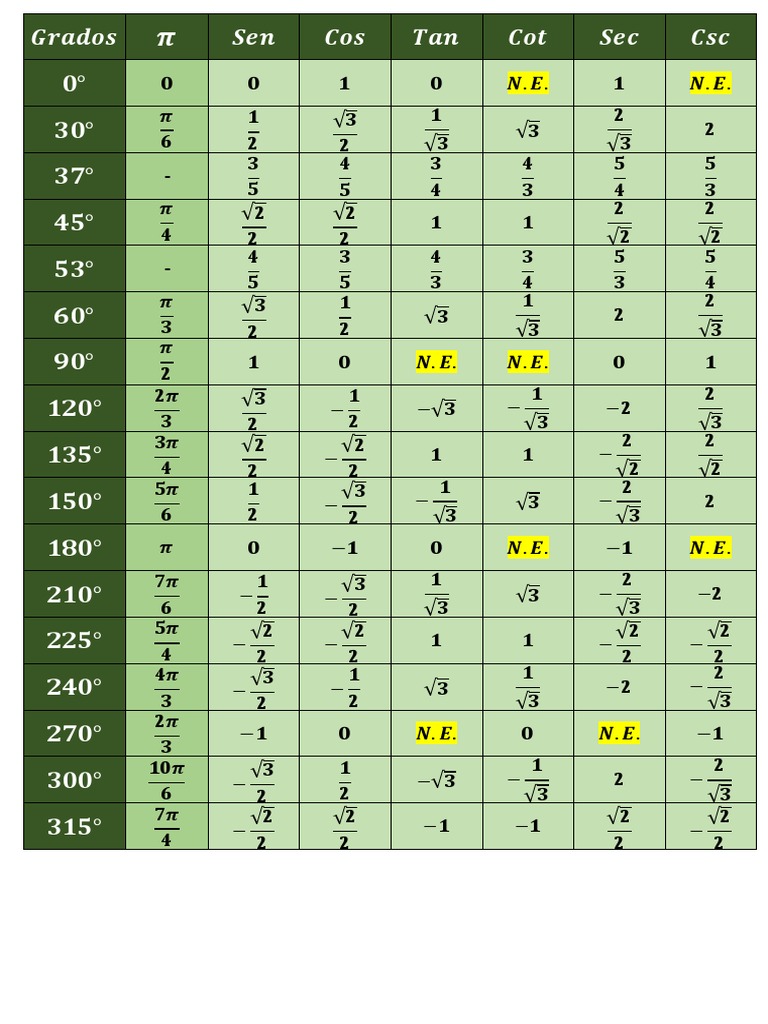 Tabla Angulos Notables | PDF
