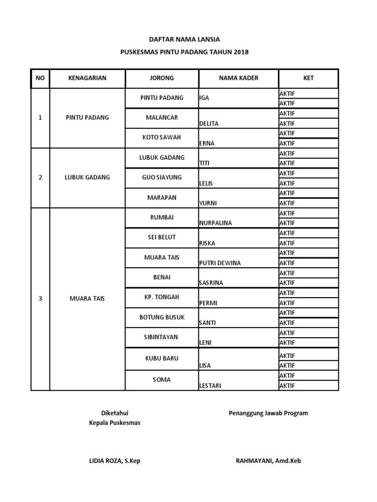 Daftar Nama Kader PKM Pt. Padang | PDF