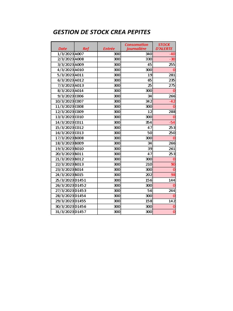 Gestion de Stock | PDF