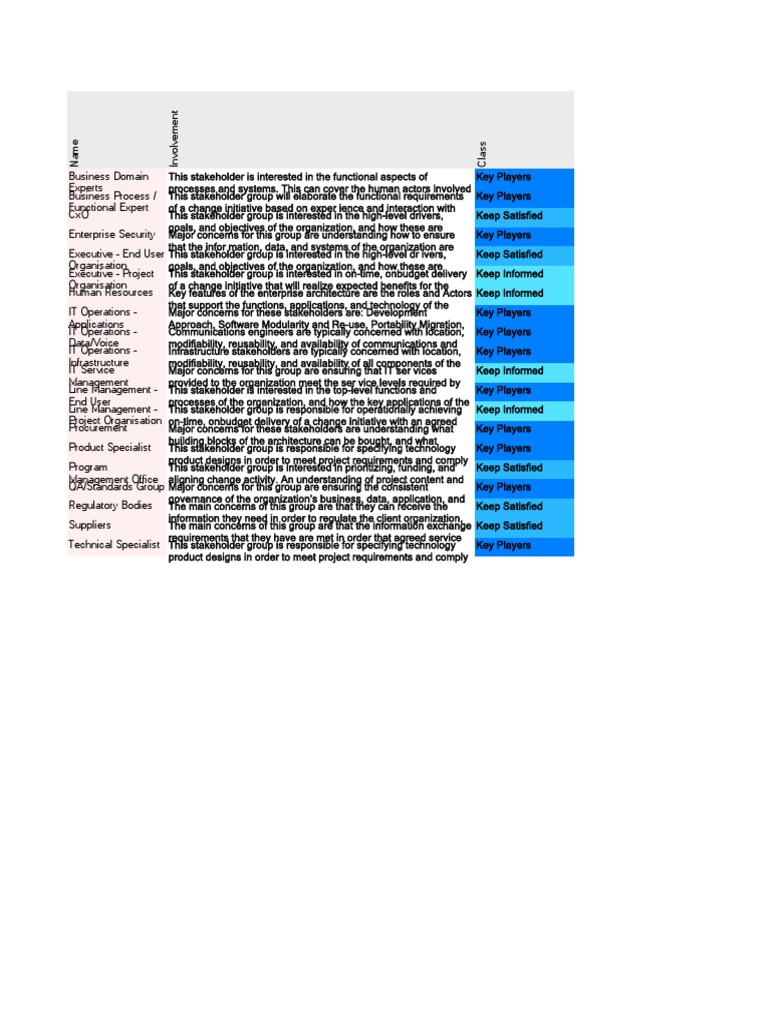 Stakeholder Map (TOGAF 9.2 Sample Using ArchiMate 3.0) | PDF