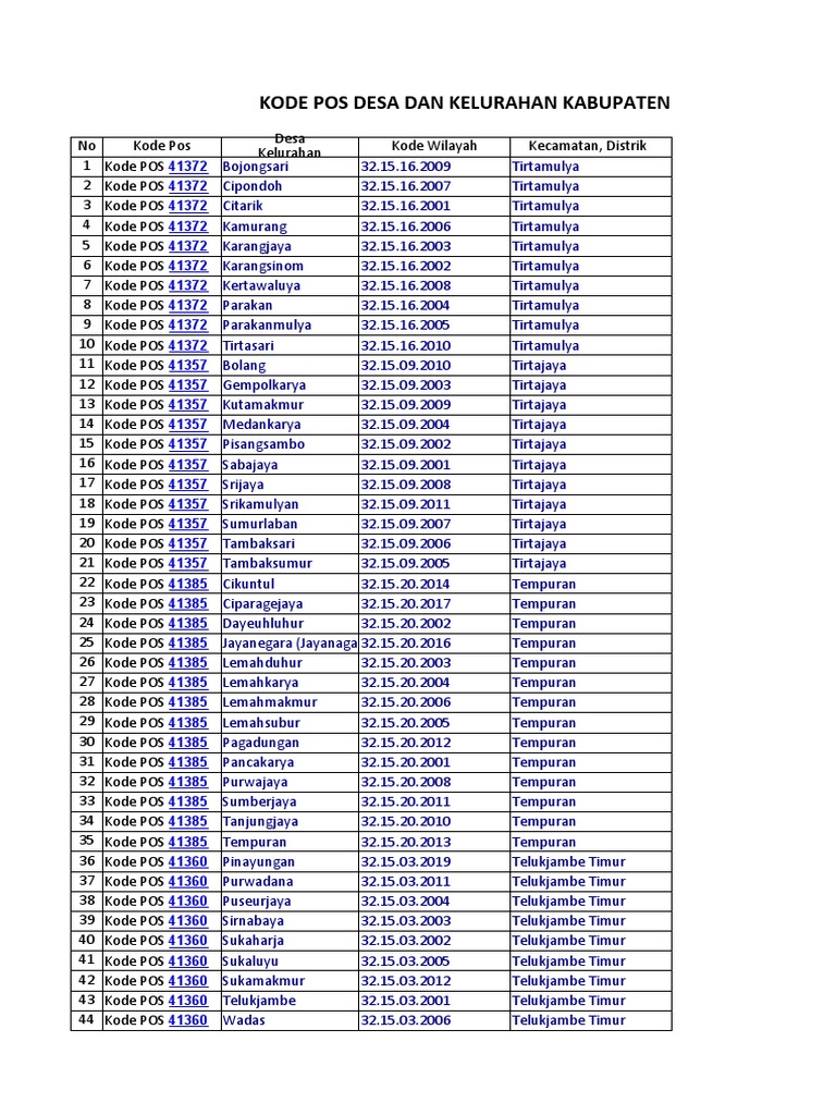 Kode Pos Kabupaten Karawang | PDF