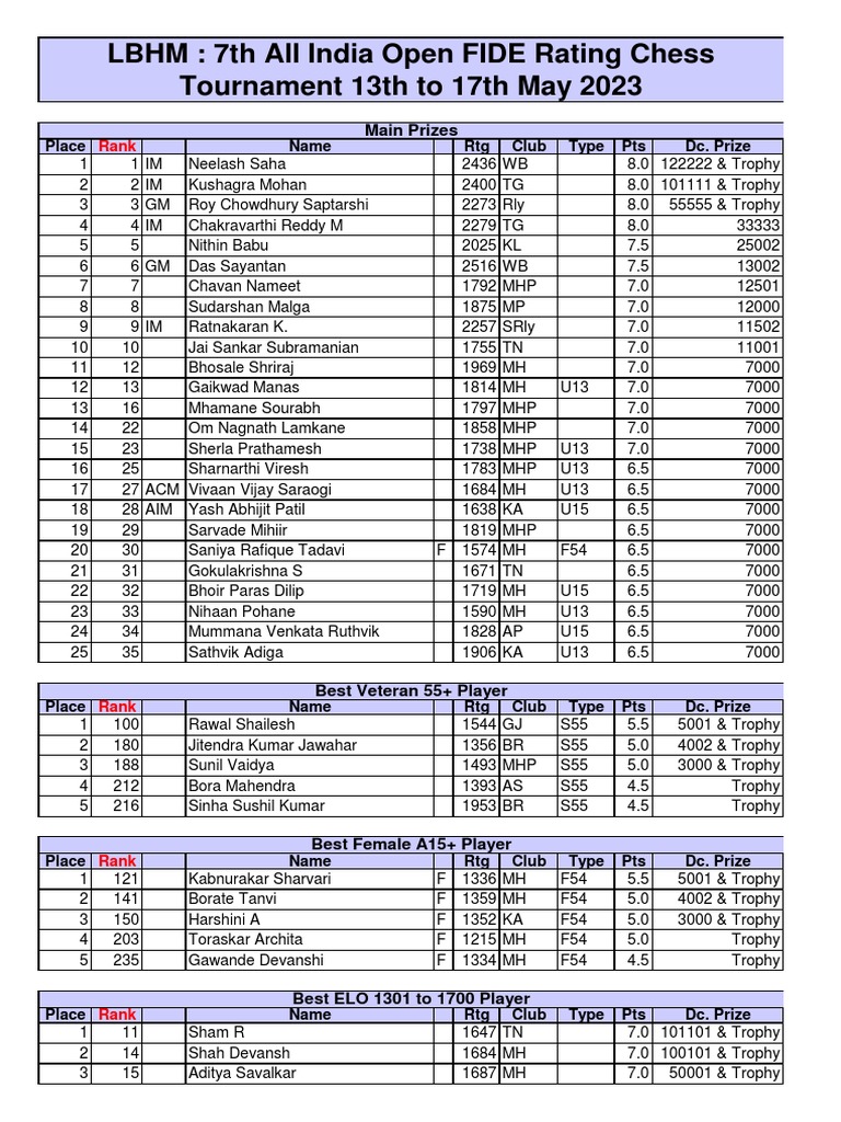 7th Prize Winner List | PDF